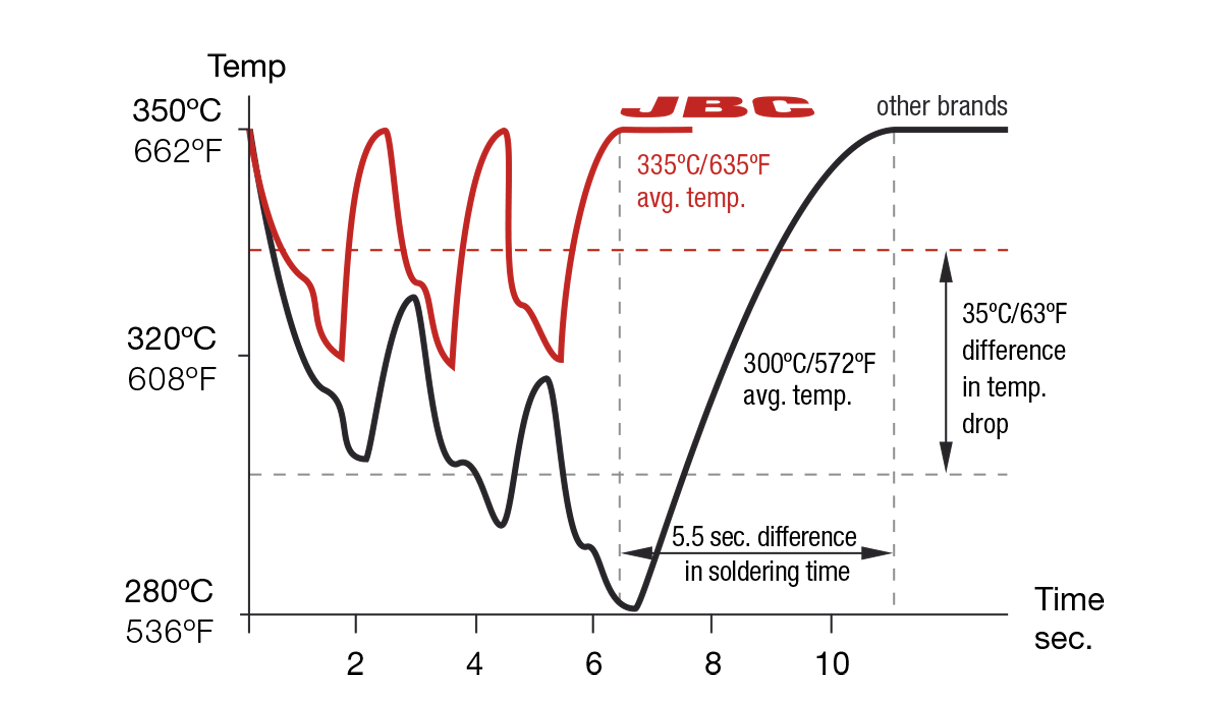 JBC是最有效的焊接系统 - bepaly苹果下载